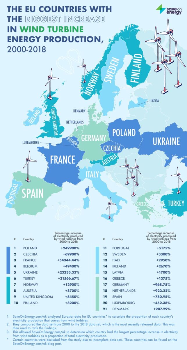 Revealed: The countries with the biggest increase in wind turbine ...